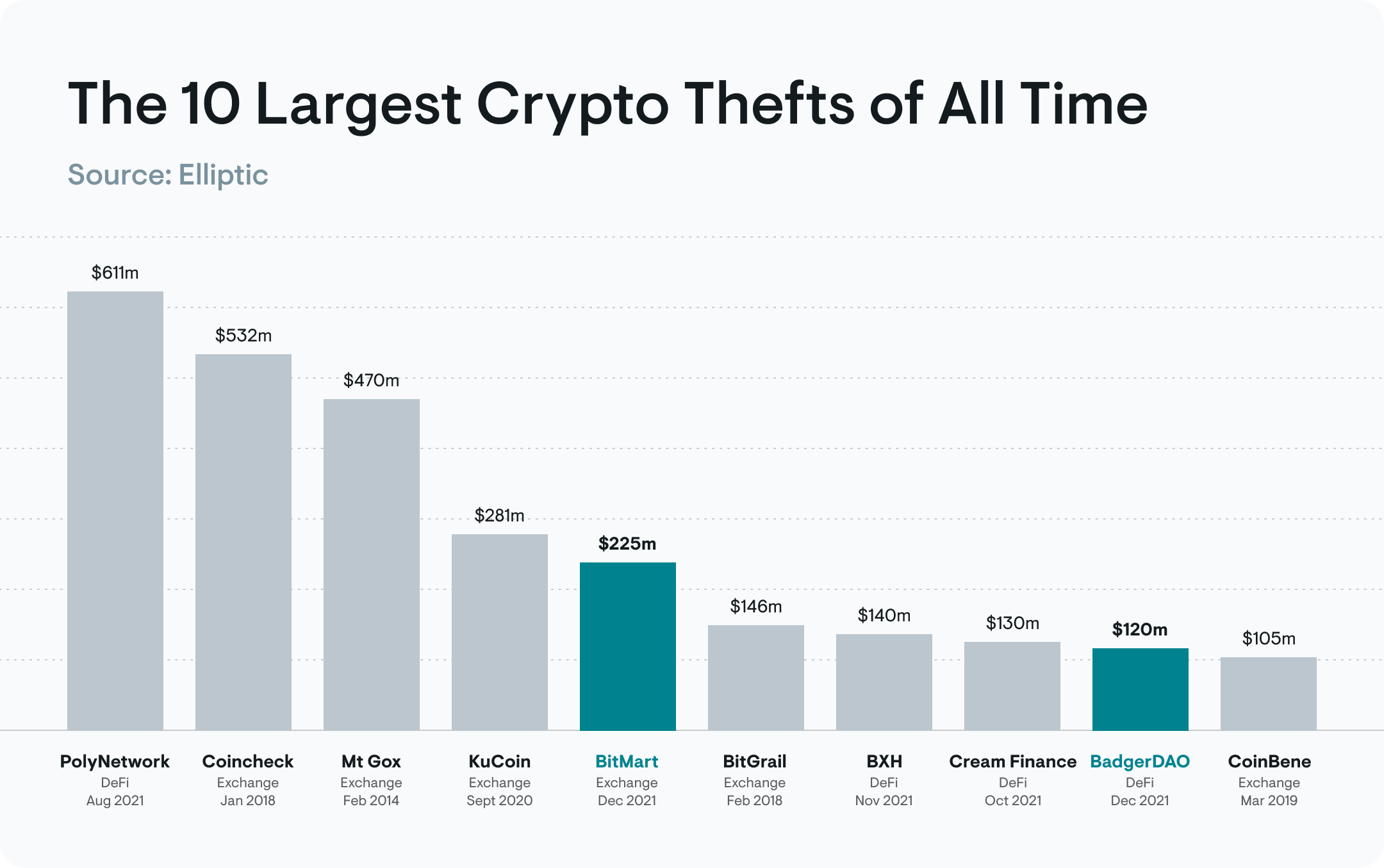 $376 Million Lost in Crypto Hacks with $225 from BitMart
